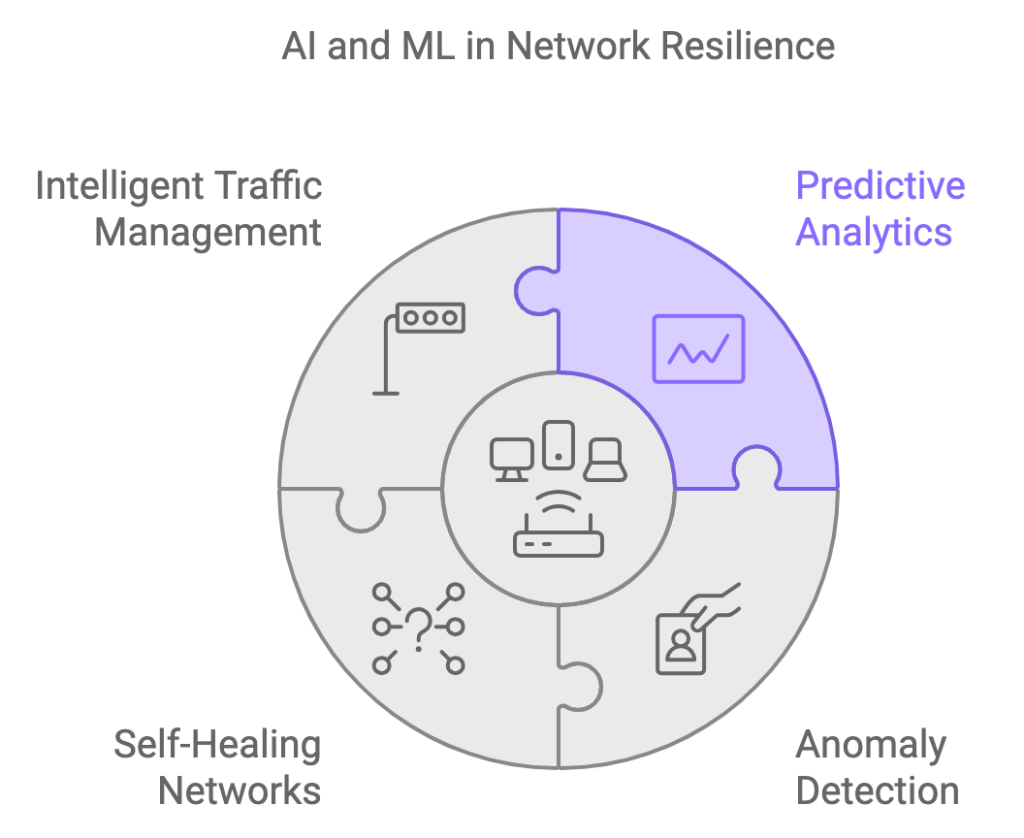 The Future of Network Resilience: How Automation, AI, and ML Are Transforming Network Management ...