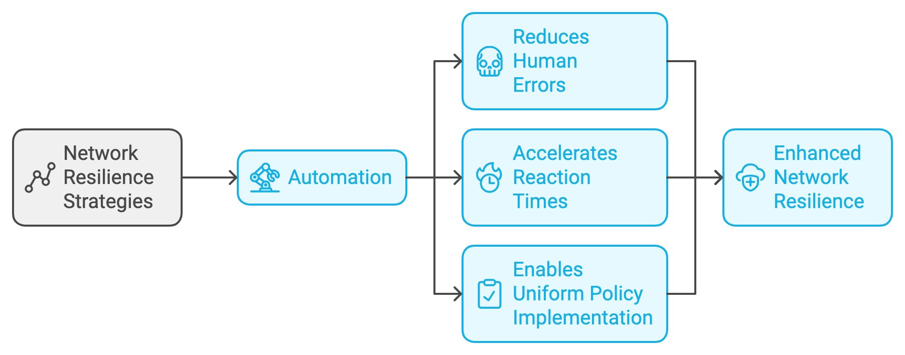 The Future of Network Resilience: How Automation, AI, and ML Are Transforming Network Management ...