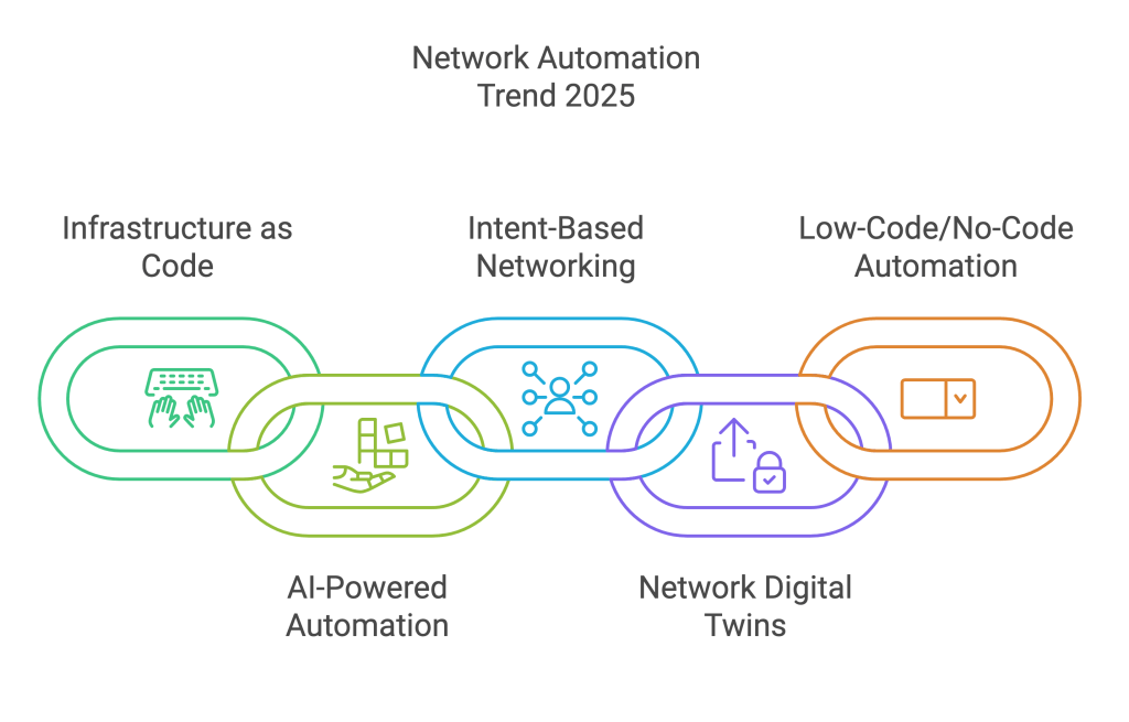 Top Network Automation Trends in 2025: What You Need to Know. – MZN ...