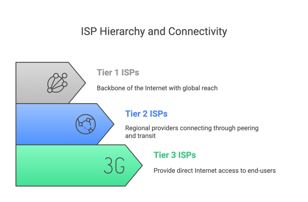 Understanding ISP Tiers: The Backbone of the Internet. – MZN Networks
