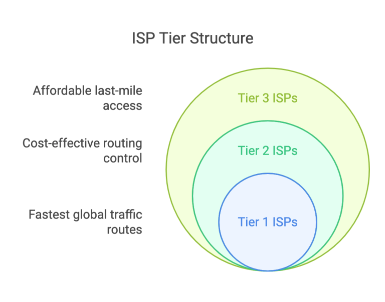 Understanding ISP Tiers: The Backbone of the Internet. – MZN Networks